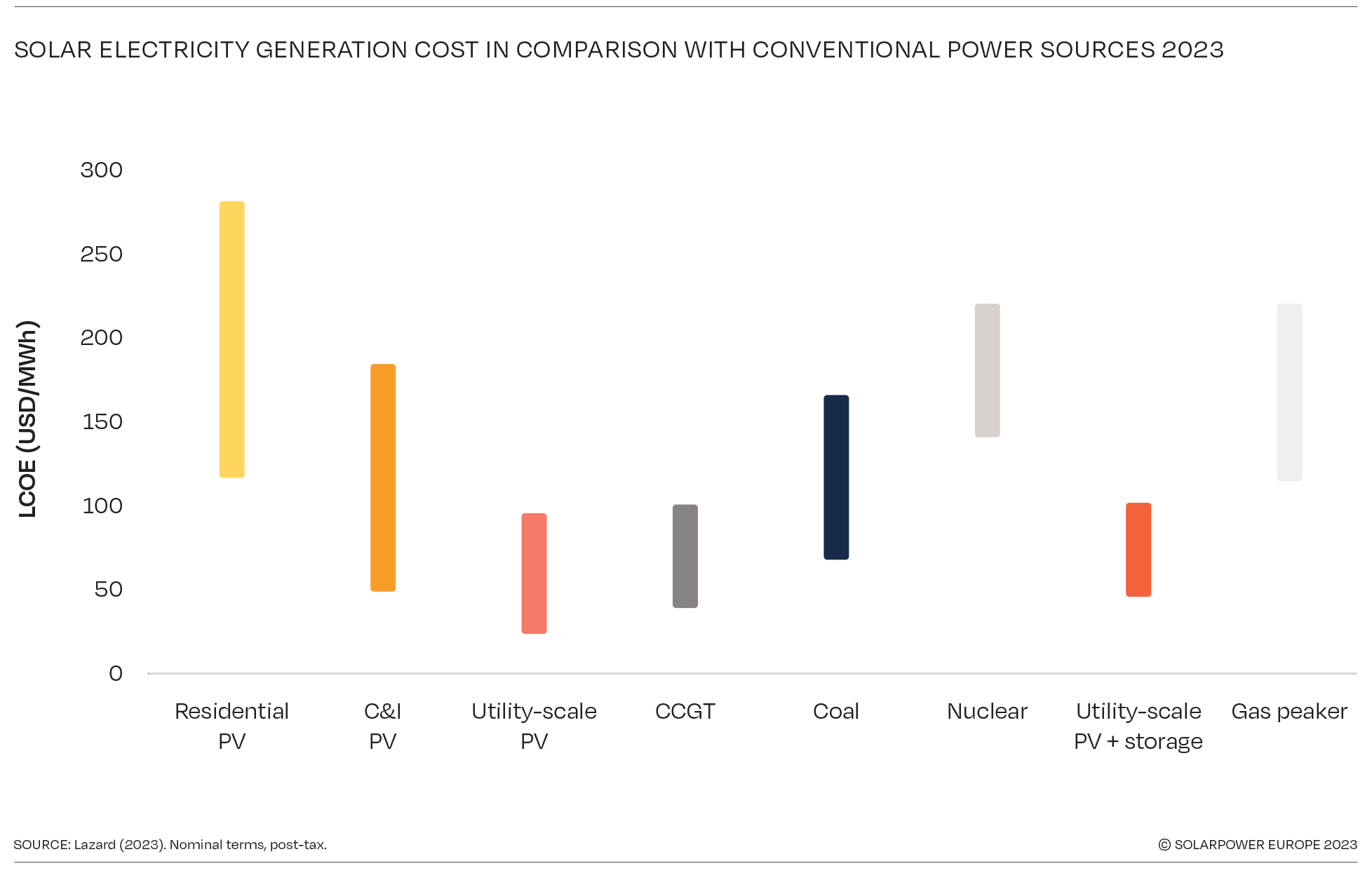 figure 5 Solar electricity generation cost in comparison with ...