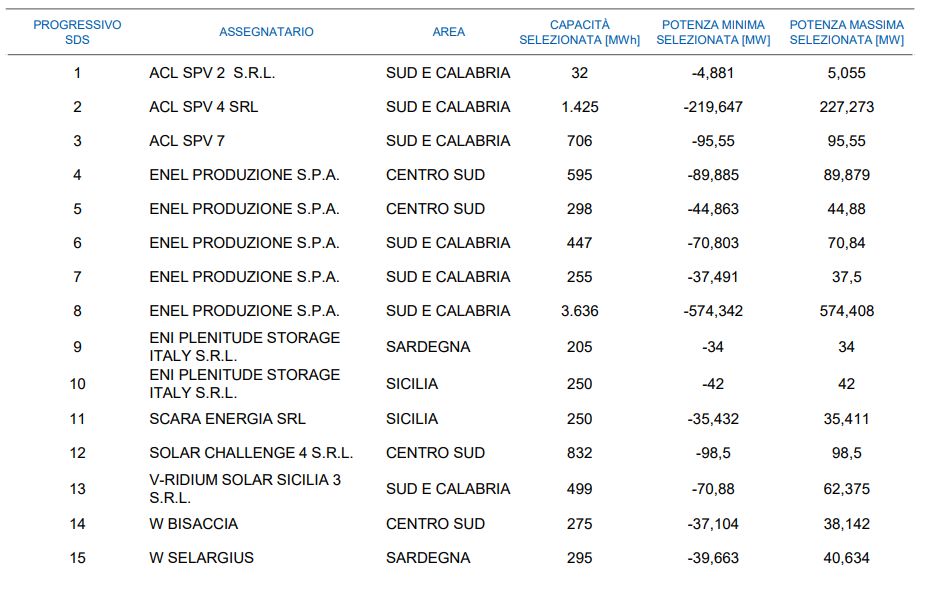 MACSE, mercato a termine per stoccaggio elettrico centralizzato