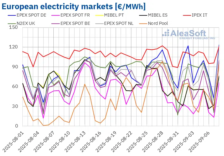 Prezzi energia elettrica: cali record in Europa. E l'Italia?