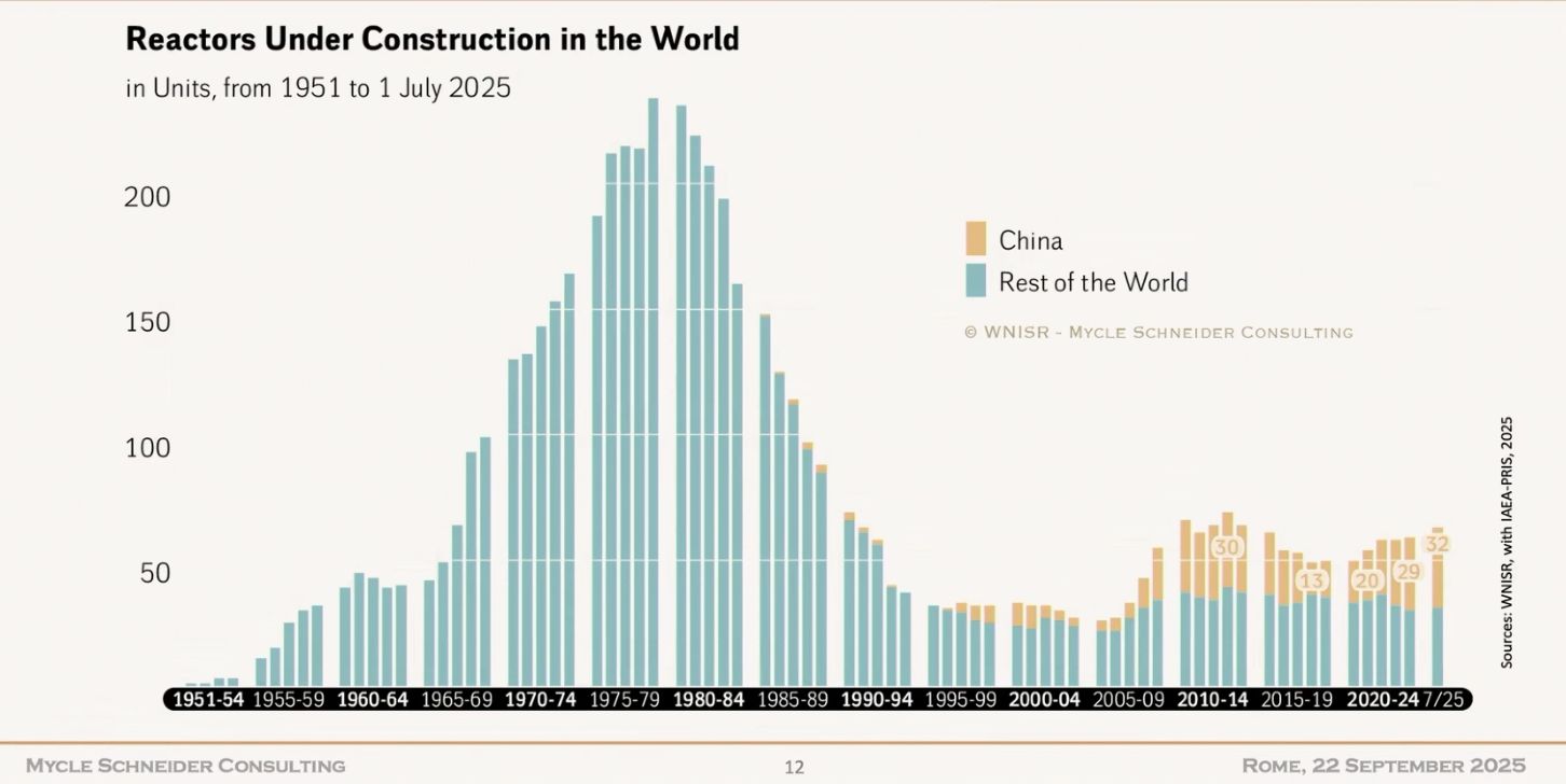 WNISR2025: l'industria nucleare è destinata a rallentare