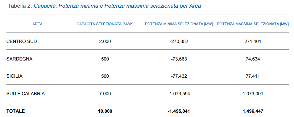 Asta MACSE, Terna assegna 10 GWh di capacità di accumulo | Rinnovabili